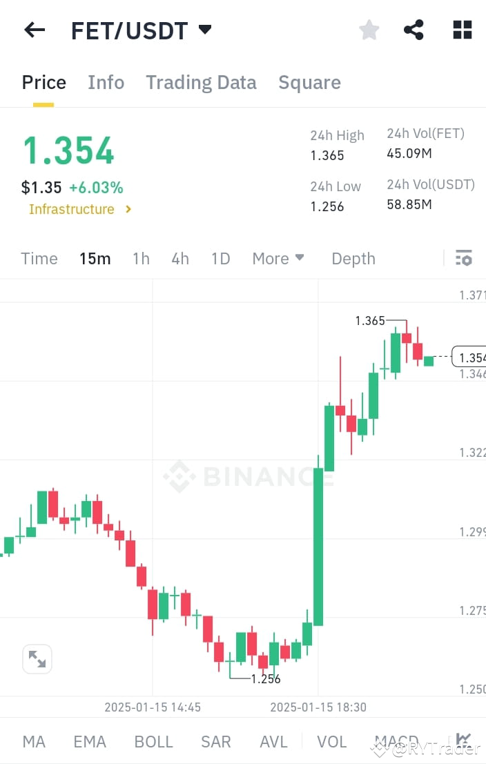 $FET /USDT trading pair is experiencing a steady uptrend, cu | RYTrader on Binance Square