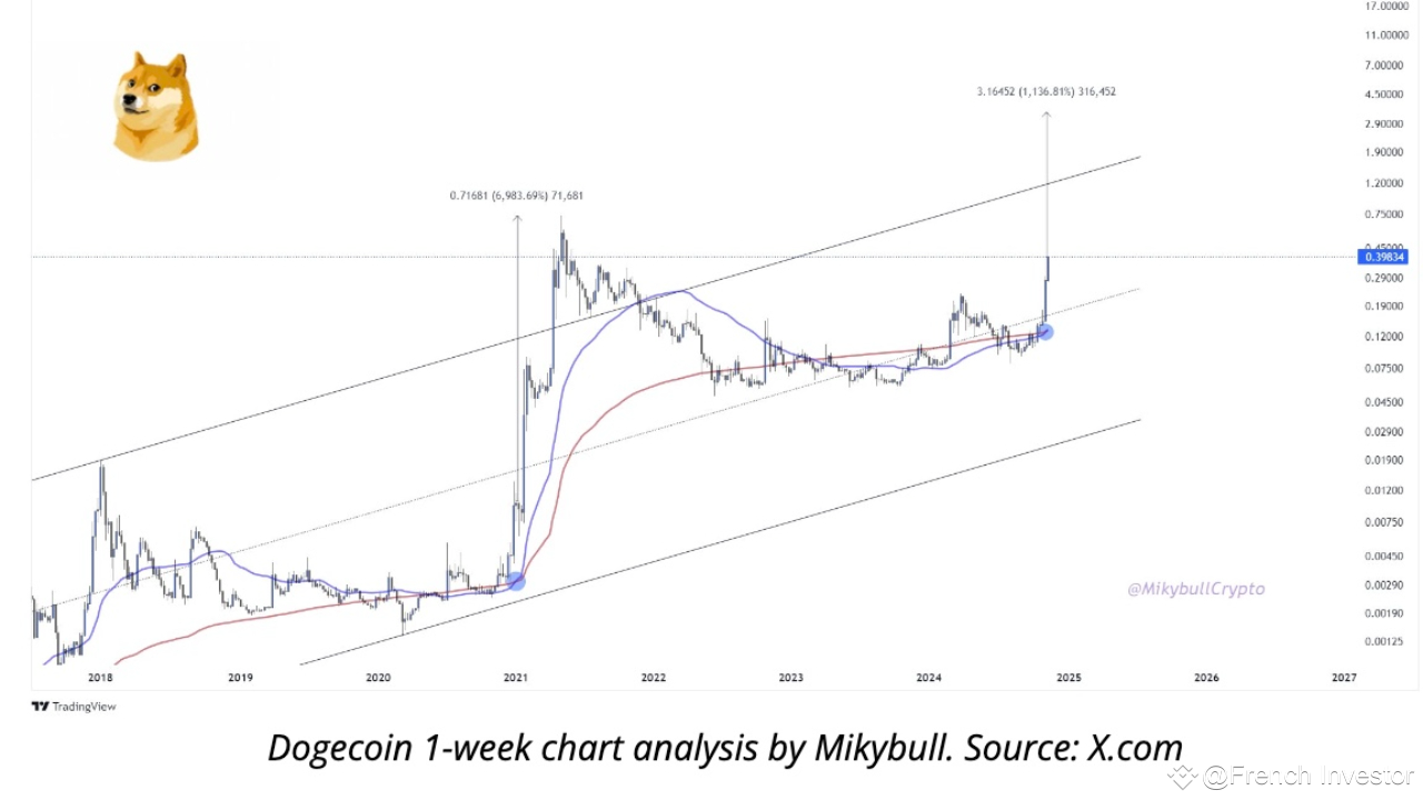 Dogecoin Set for Massive Rally? Chart Patterns & Trump’s Pro-Crypto Win Spark Investor Optimism ...