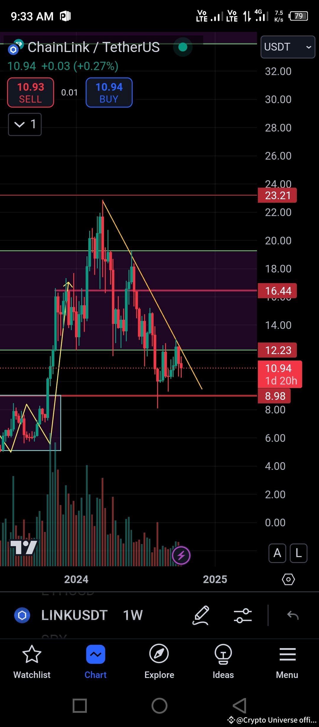 💰 #LINK/USDT Mid-Term Swing Trade Setup 🚀 🔗 $LINK is cu | Crypto Universe official on Binance Square