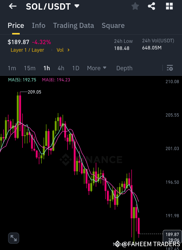$SOL Technical Analysis of SOL/USDT (1H Timeframe) & Trade | FAHEEM TRADERS on Binance Square