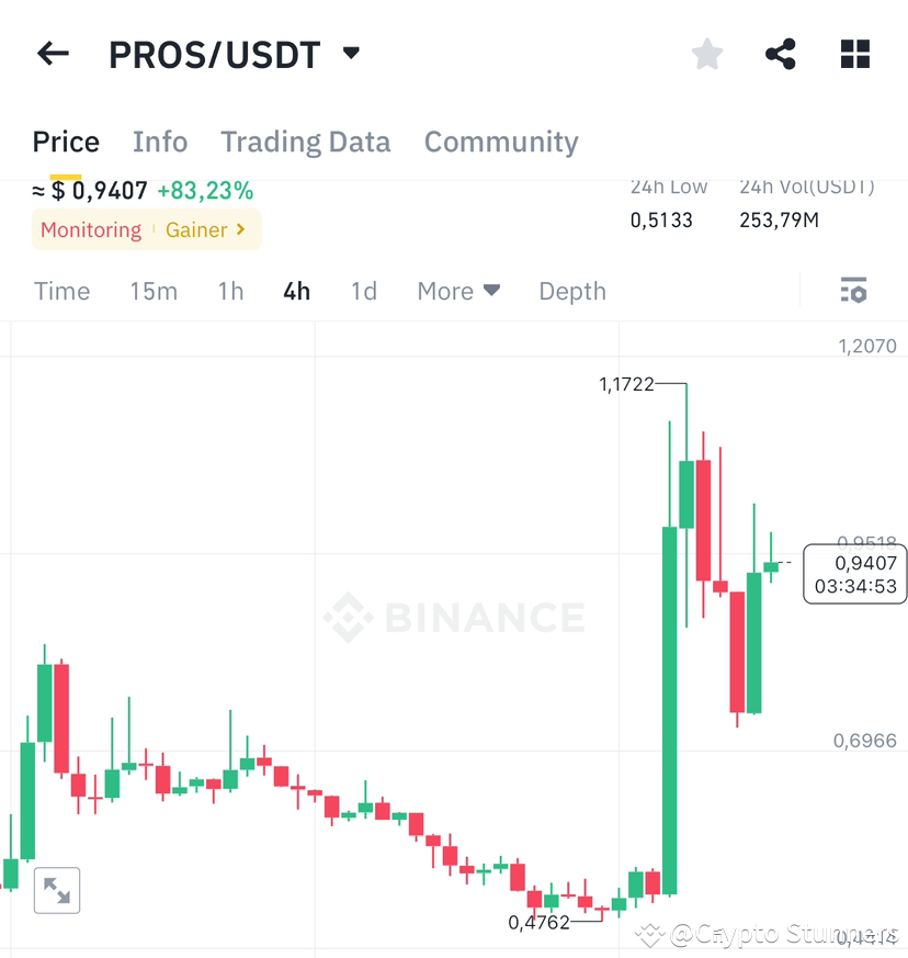 🚨 $PROS /USDT ALERT: Massive Move with Key Resistance in Si | Doctor Jamess on Binance Square