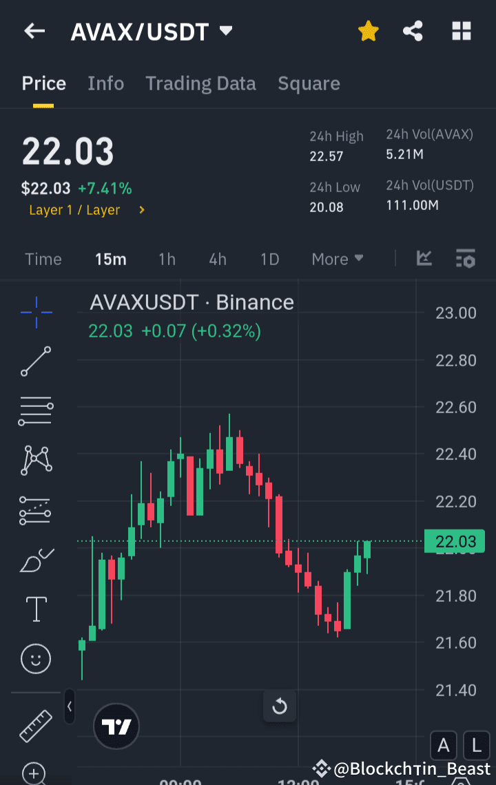 🚀 $AVAX /USDT Trade Setup 🚀 Current Price: $22.03 (+7.41% | Aliza_Crypto_786 on Binance Square
