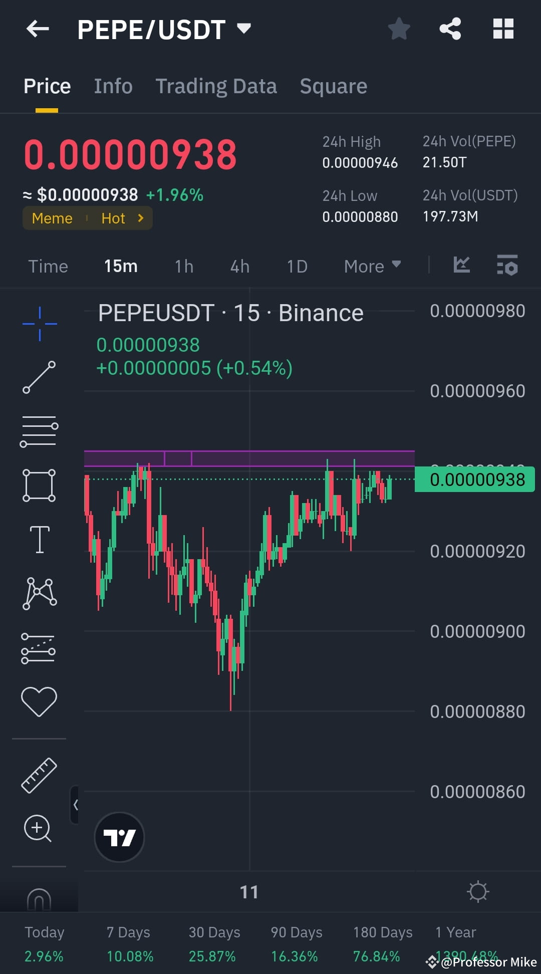 🚨 $PEPE /USDT Trade Alert 🚨 📊 Current Price: $0.00000938 | Professor Mike on Binance Square