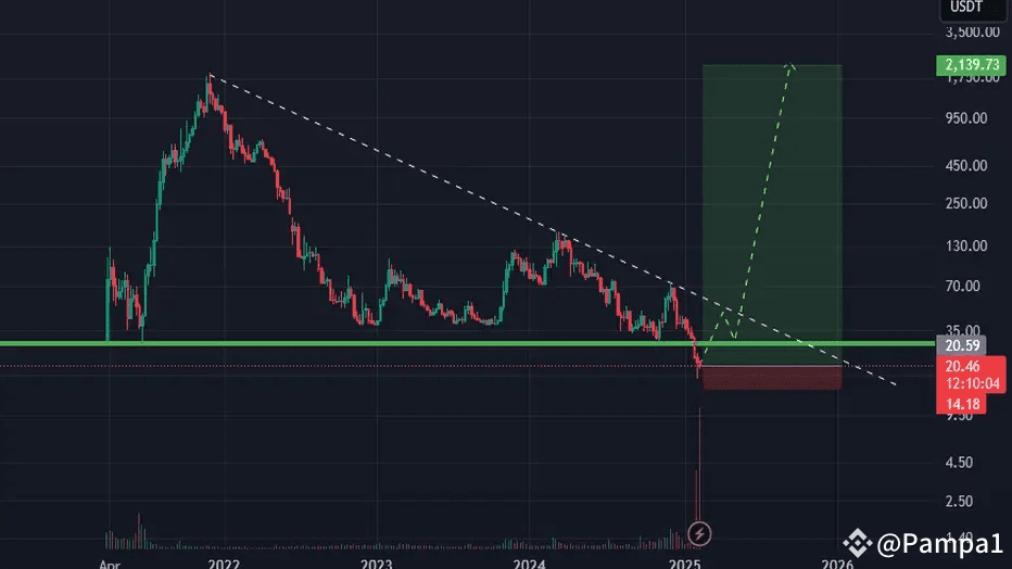 🚀 ILV to the Moon? 🌕 Bullish Breakout on the Horizon! 📈 | Pampa1 on ...