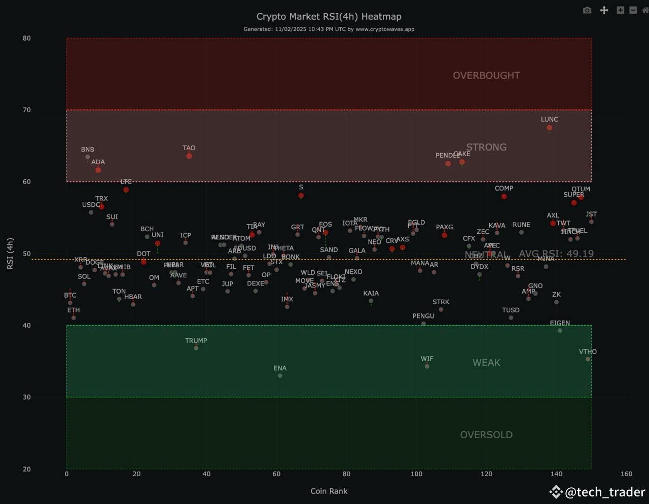 VIP Crypto Market RSI Heatmap Timeframe: Daily $BTC | tech_trader on ...