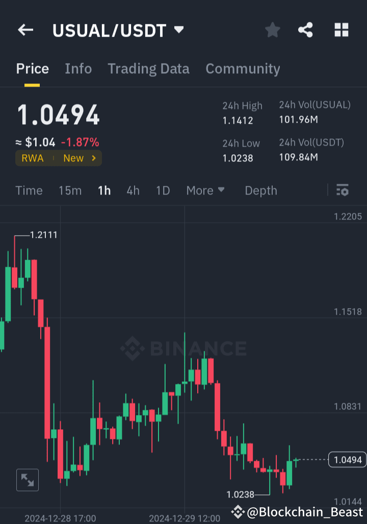 $USUAL USUAL/USDT Technical Analysis - Price: $1.0494 US | Blockchain_Beast on Binance Square