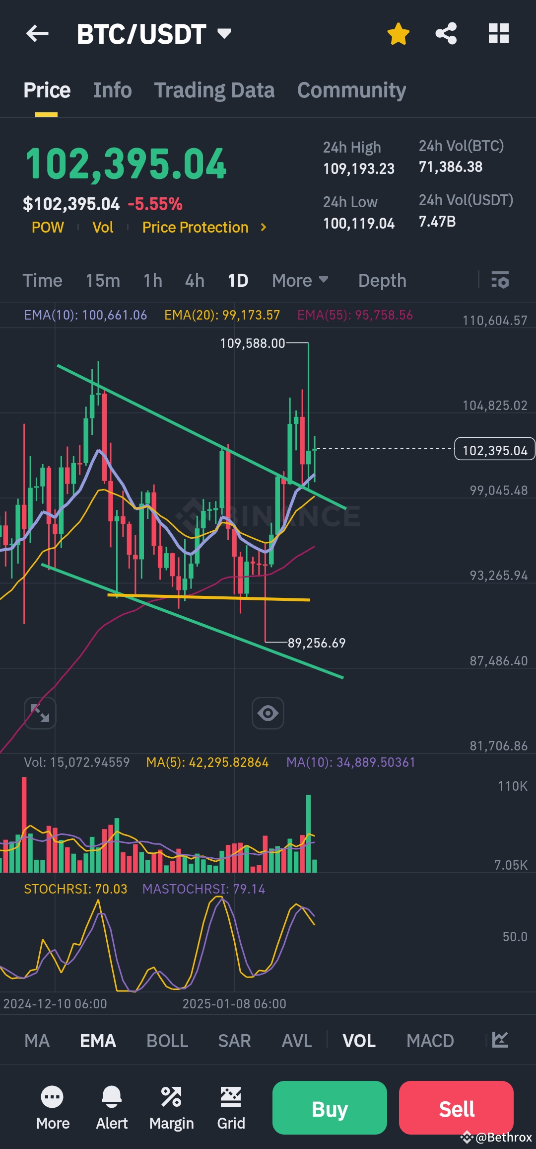 $BTC Made Solid Breakout Currently Retesting The Trendline | Bethrox on ...