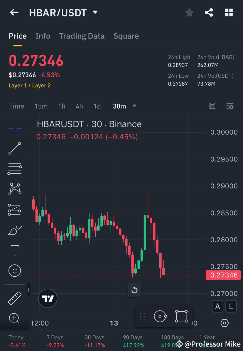 $HBAR /USDT Short Trade Signal!🔥💯 • Entry: $0.2720 • Tak | Professor Mike on Binance Square