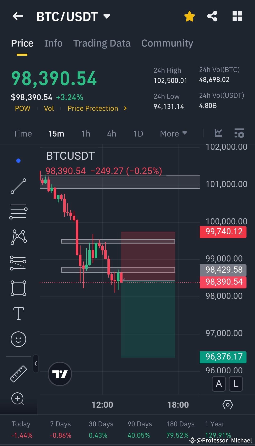 $BTC /USDT – BEARS IN CONTROL! CAN BITCOIN HOLD ABOVE $98K? | Professor_Michael on Binance Square