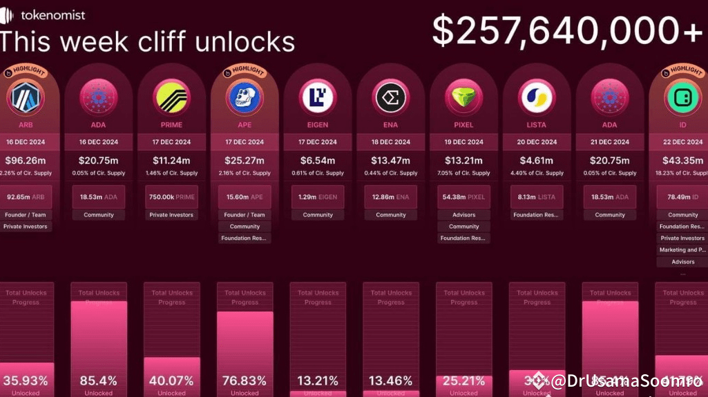 🚨 Major Token Unlocks Incoming! 🚨 Next week, approximately $258 million ...