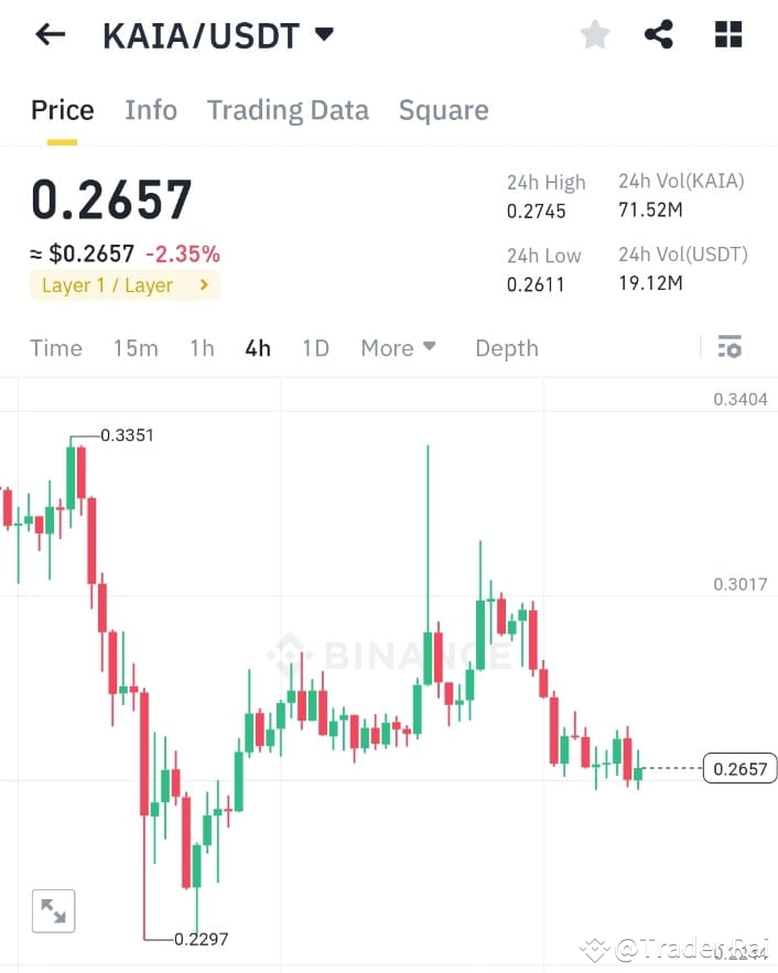 🚨 $KAIA /USDT Price Action Update 🚨 📉 Current Price: $0. | Trader Rai on Binance Square