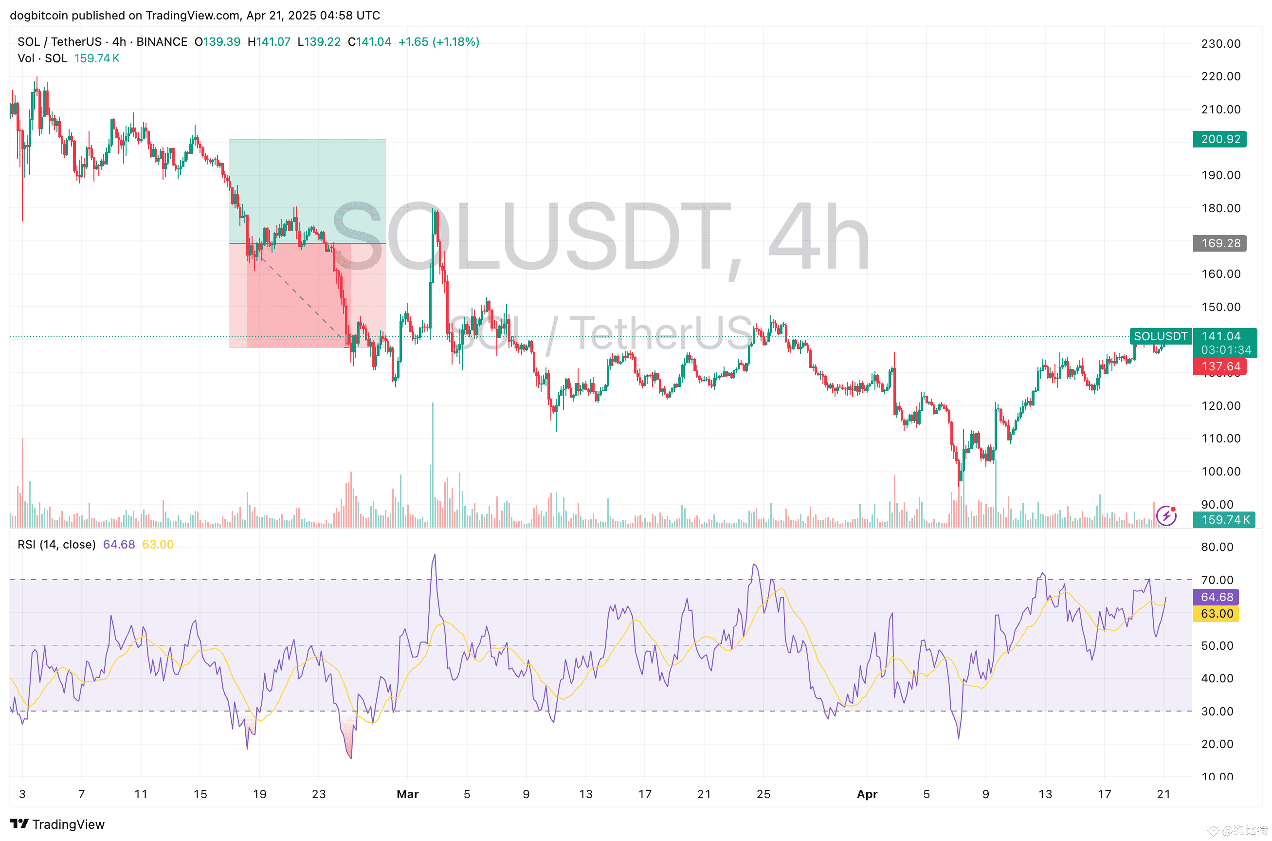 SOL/USDT Four Hour Chart Analysis 🟢 Current Price: 141.04 | 狗比特 on Binance Square