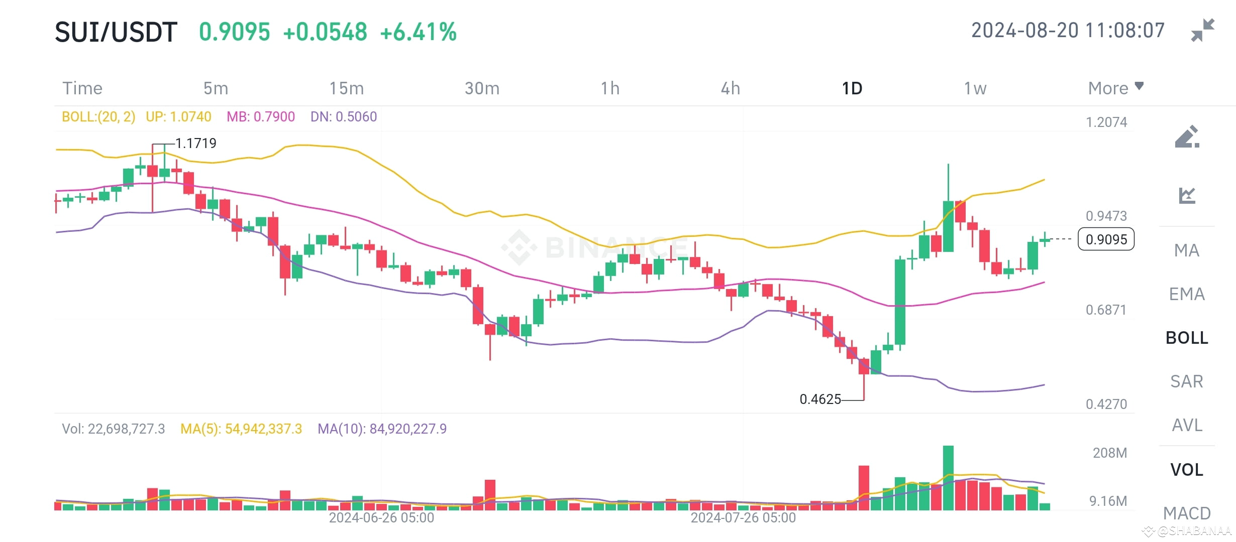 $SUI 's Strong Rebound Sui coin is on the rise, gaining 7% | _SHABANA ...