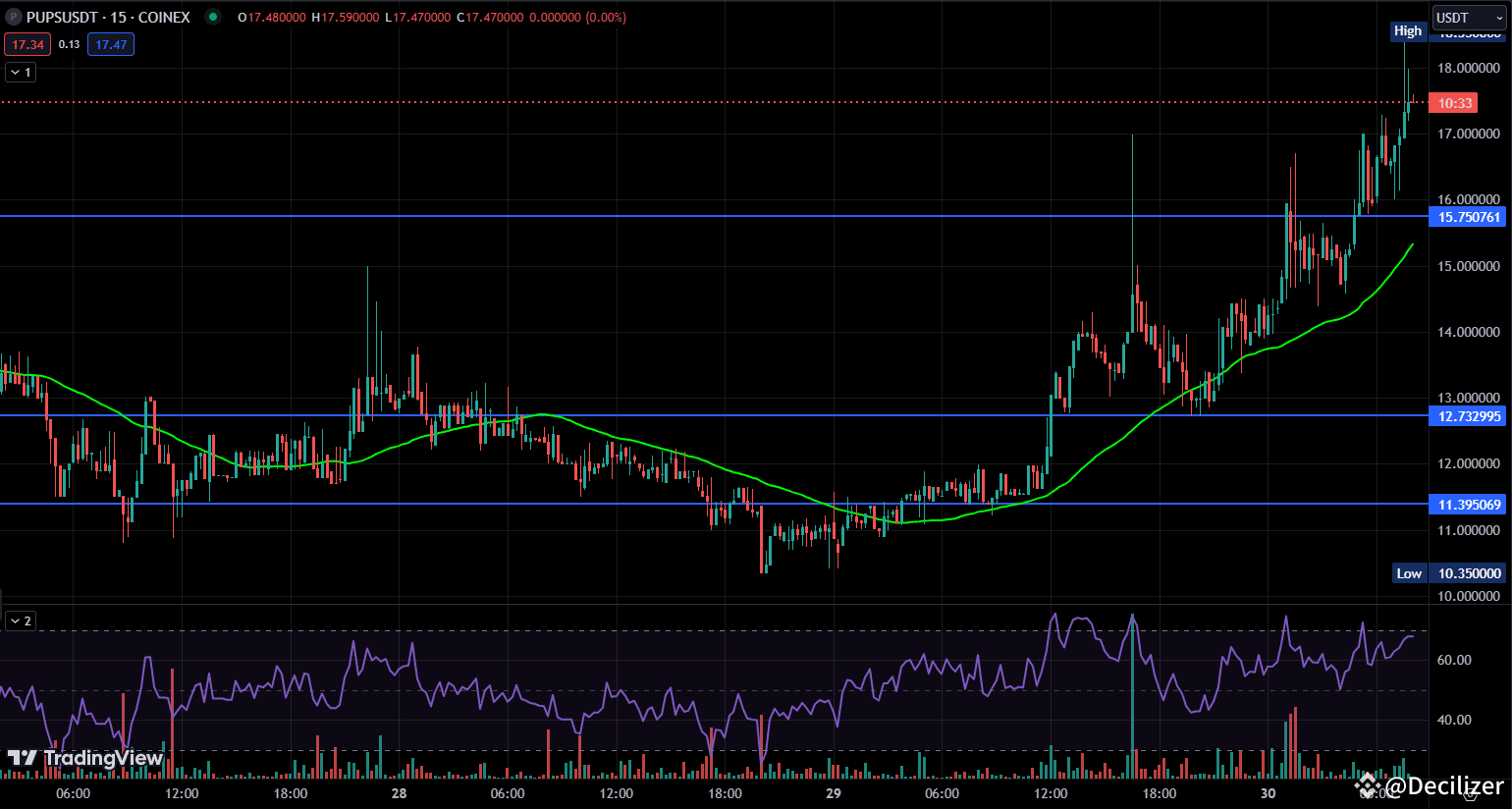 $PUPS is gaining traction as the BRC20 memecoin surges, with ...