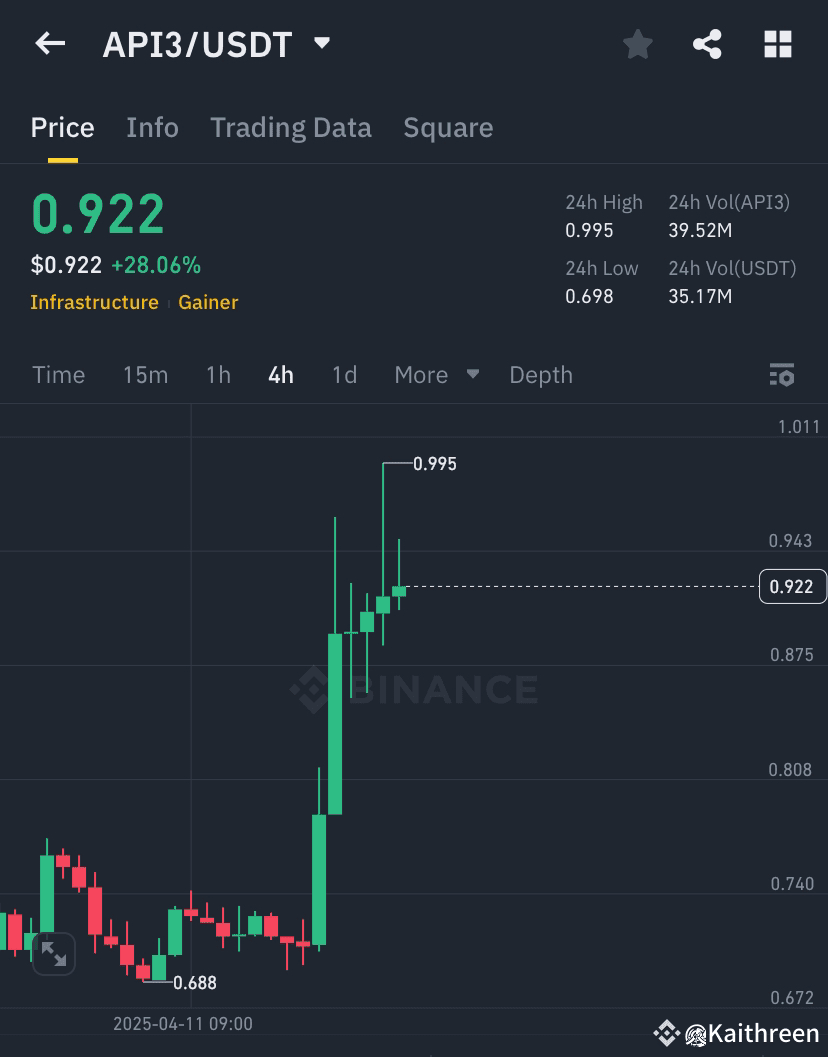 $API3 /USDT Next Target To Hit 1$ Confirmed Now ‼️ It’s Mas | Crypto In Pakistan on Binance Square