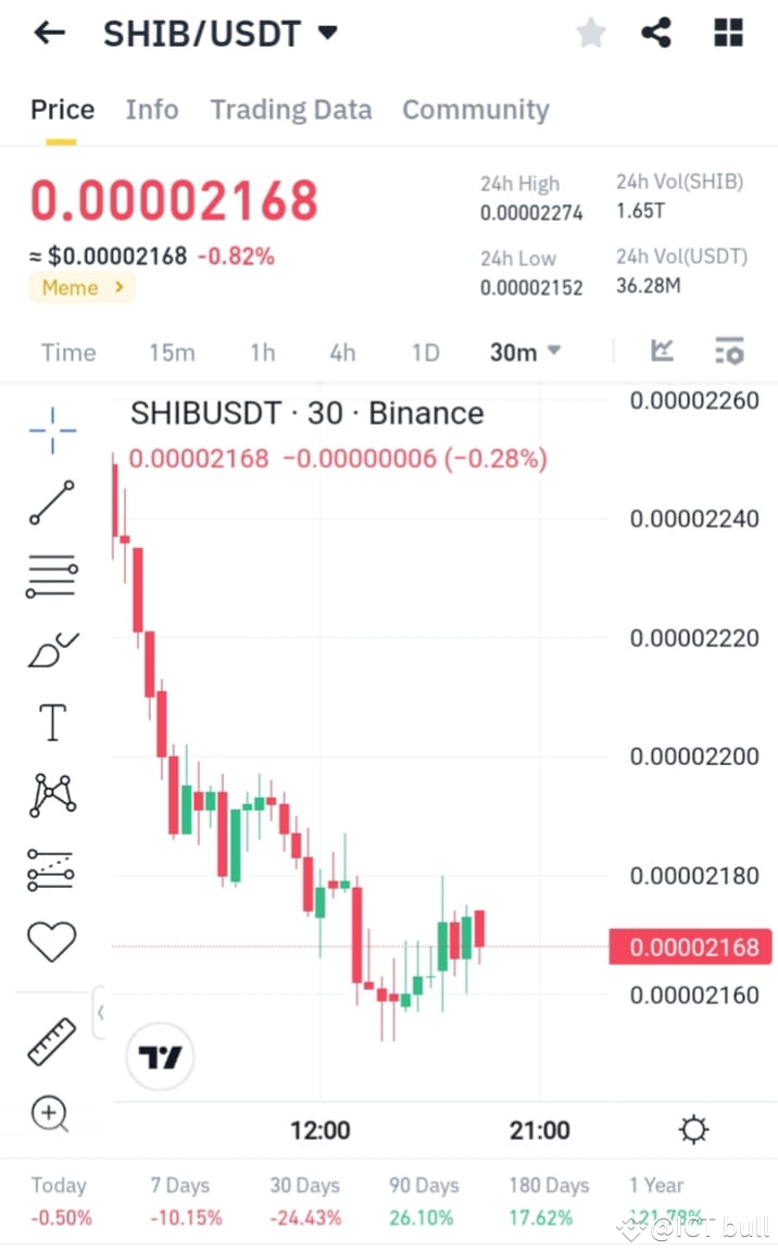 🚀 $SHIB /USDT Trading Signal – Watch for the Bounce! 1️⃣ E | ICT bull on Binance Square