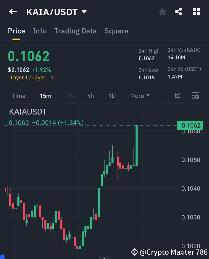 🚀 $KAIA /USDT – Bullish Breakout Confirmed! 🔥💯 Current Pr | Crypto Master 786 on Binance Square