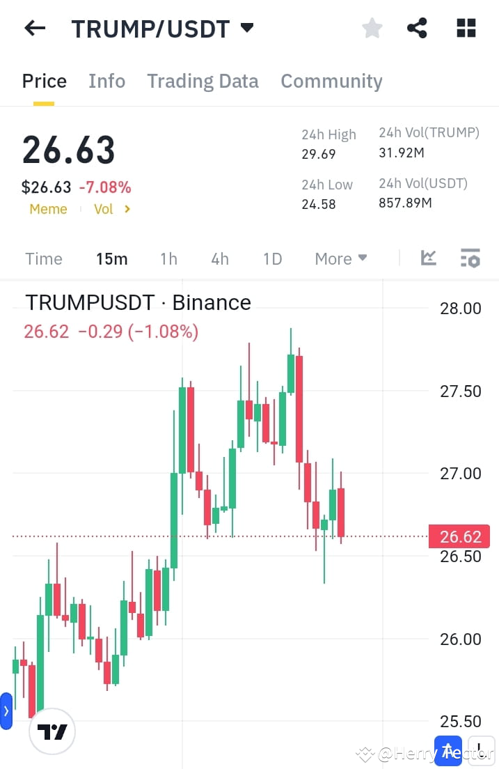Sure! Here’s a draft for your post: 🚀 $TRUMP /USDT: Is Thi | Square-Creator-bd774793f on Binance ...