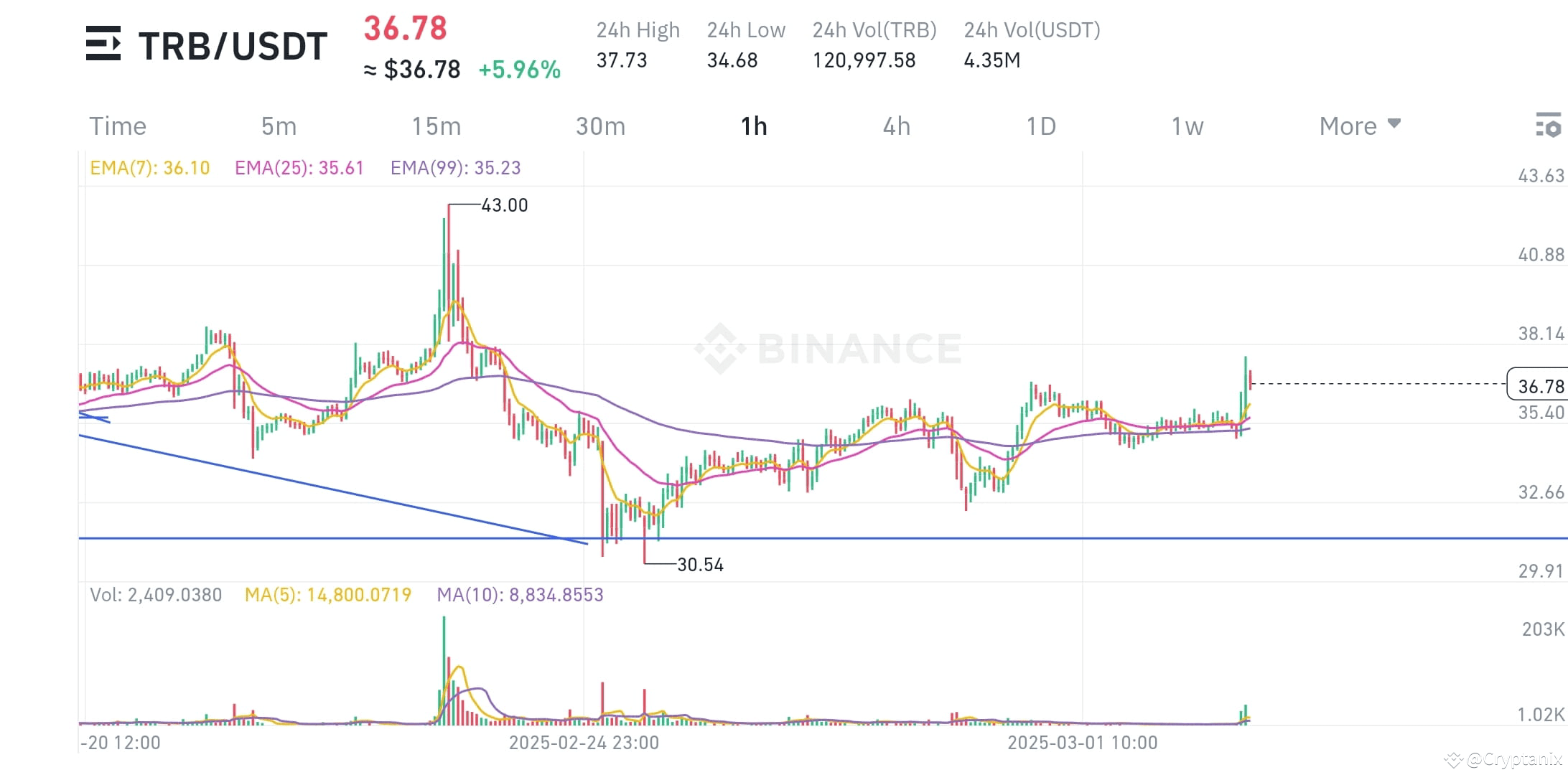$TRB Technical Analysis Current Price: $36.78 (+5.96%) 24H | Cryptanix ...