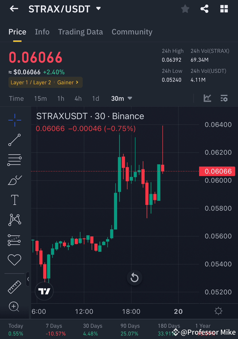 $STRAX /USDT Gaining Momentum – Don’t Miss Out! 🔥💯 $STRAX | Professor Mike on Binance Square