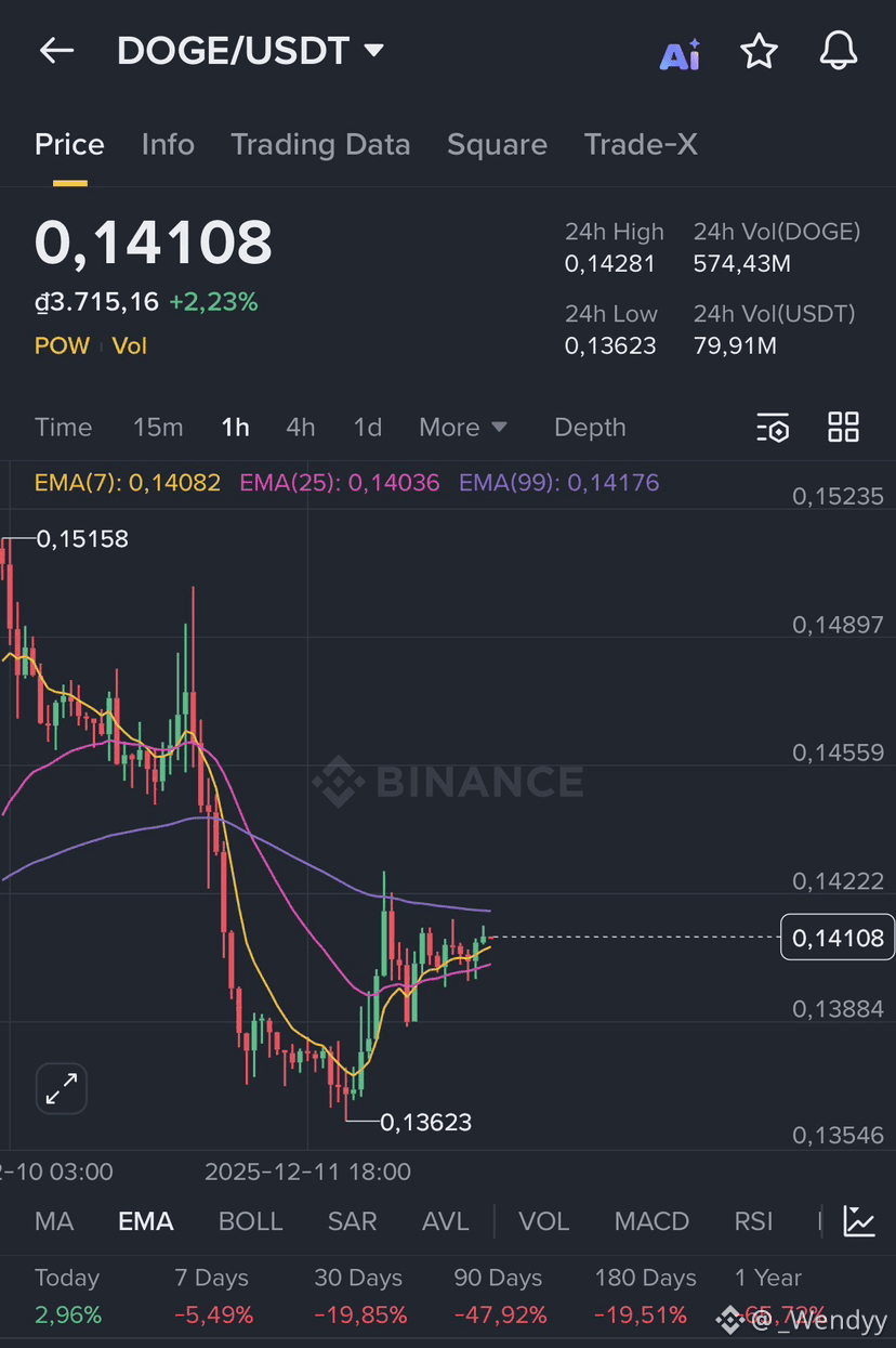 $DOGE forms a tight consolidation — gearing up for a | _Wendyy on ...
