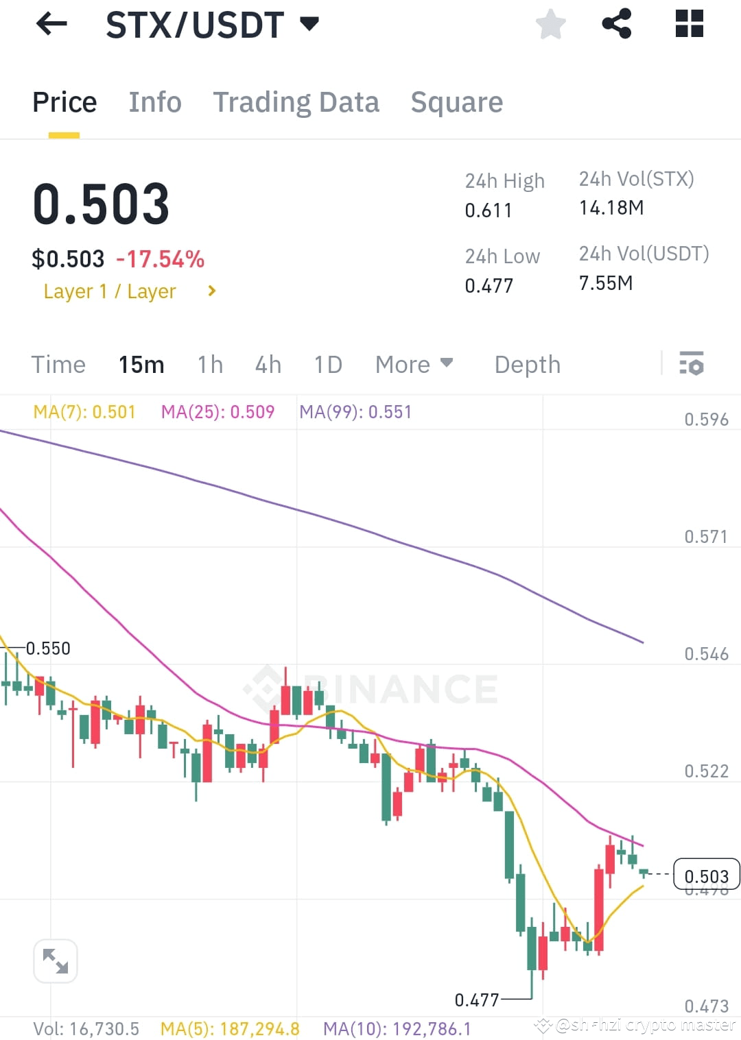 $STX /USDT Market Overview — April 6, 2025 Current Price: $ | shahzi crypto master on Binance Square