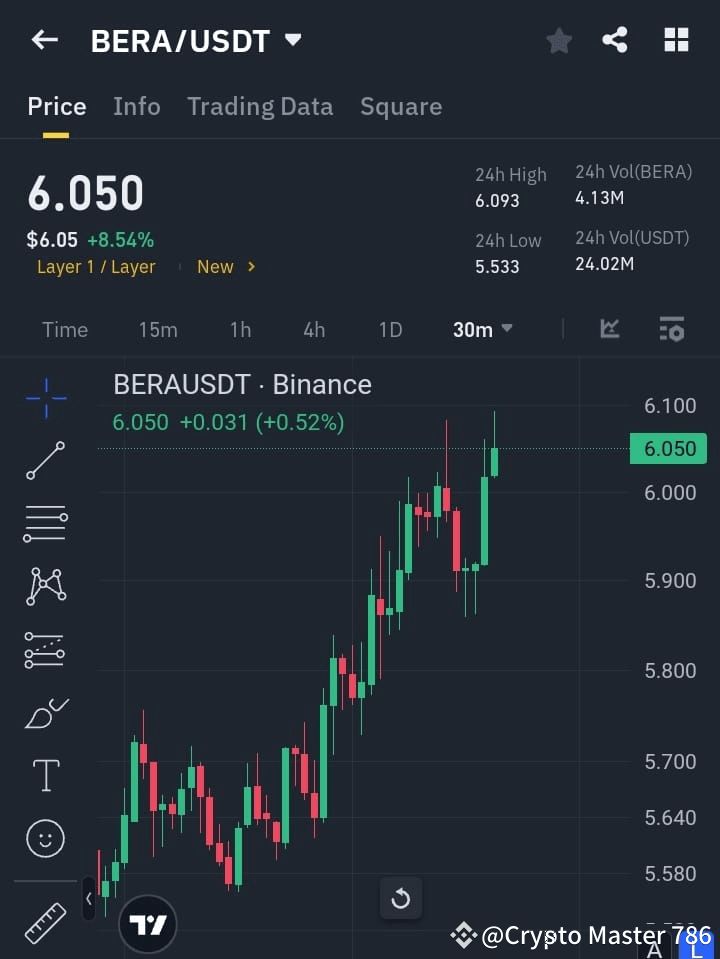 🚀 $BERA /USDT – Bullish Momentum Continues! 🔥💯 Current P | Crypto Master 786 on Binance Square