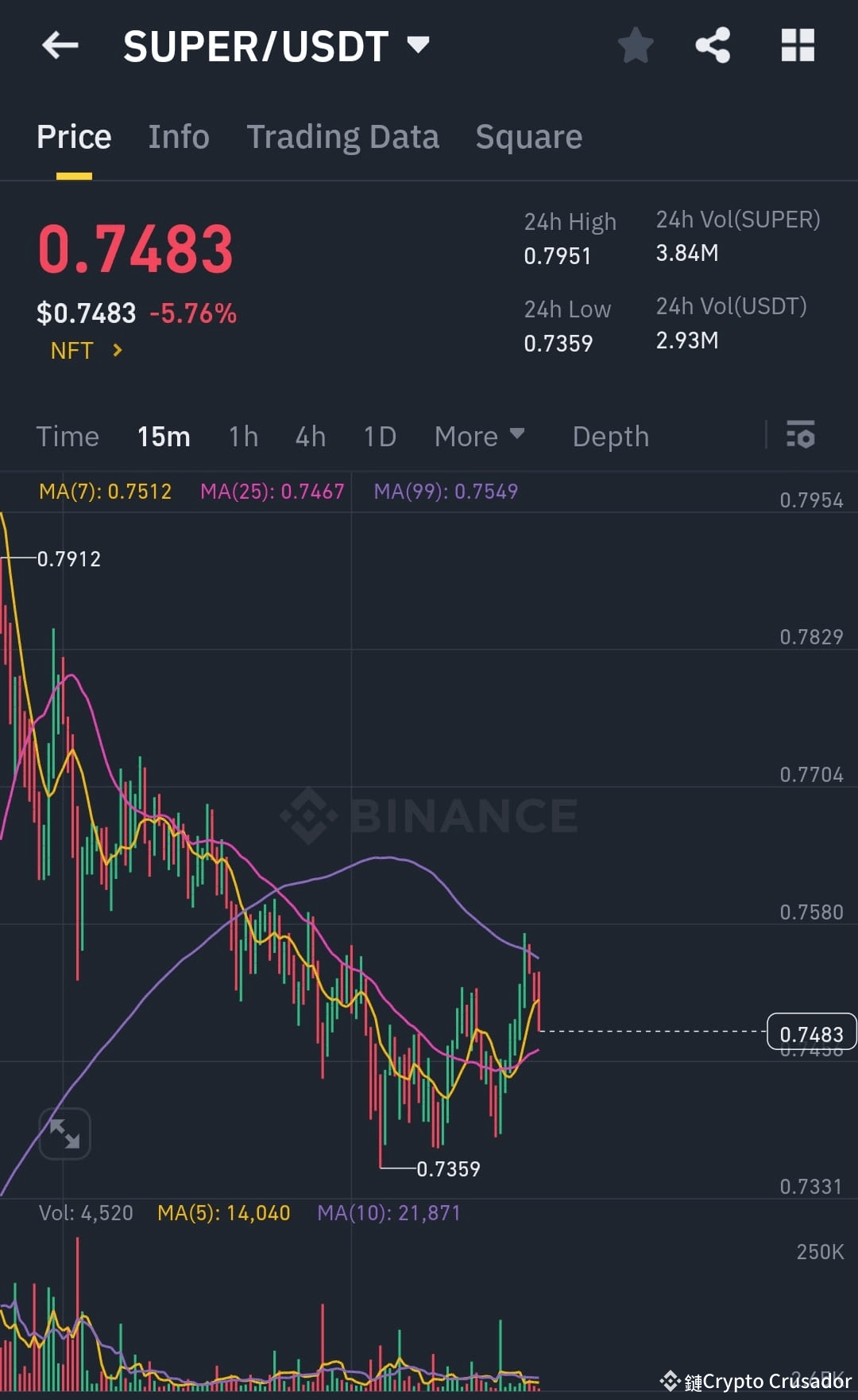 $SUPER /USDT - Bullish Recovery or Rejection? 🔹 Current | Crypto Crusador on Binance Square