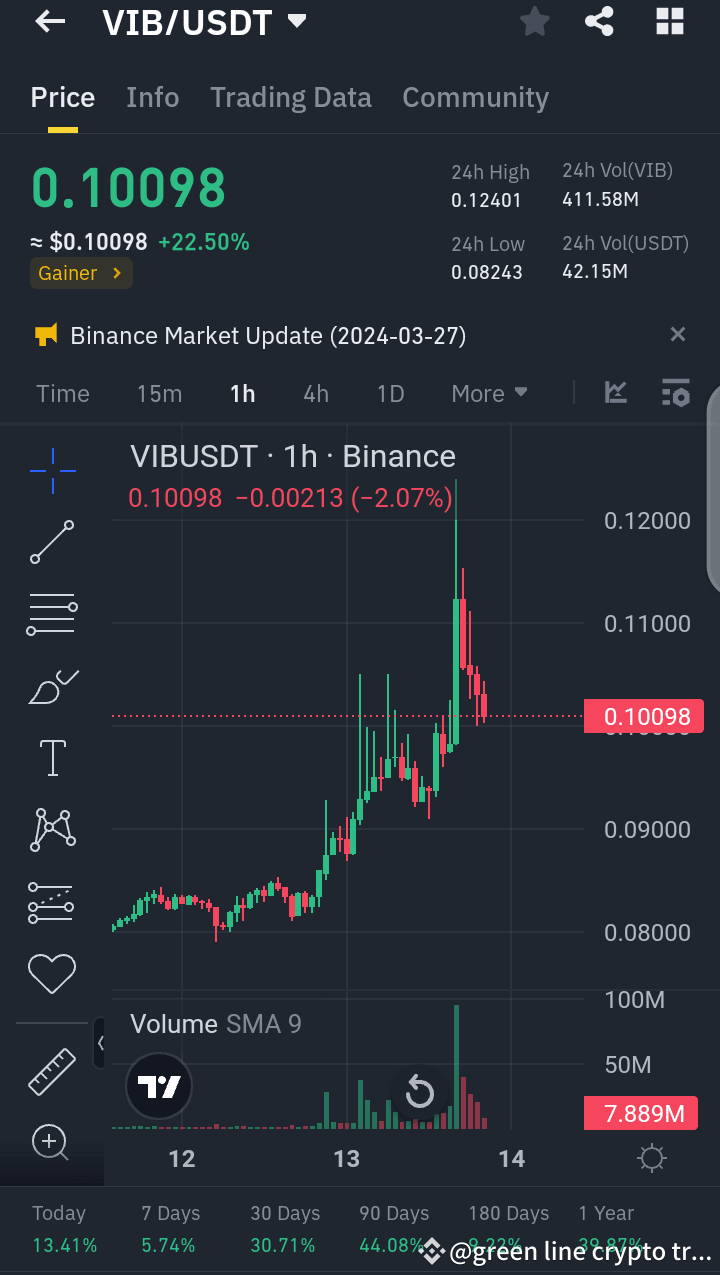 🚀 $VIB /USDT Analysis & Target Update: 22.5% Surge and Grow | green line crypto trader on ...