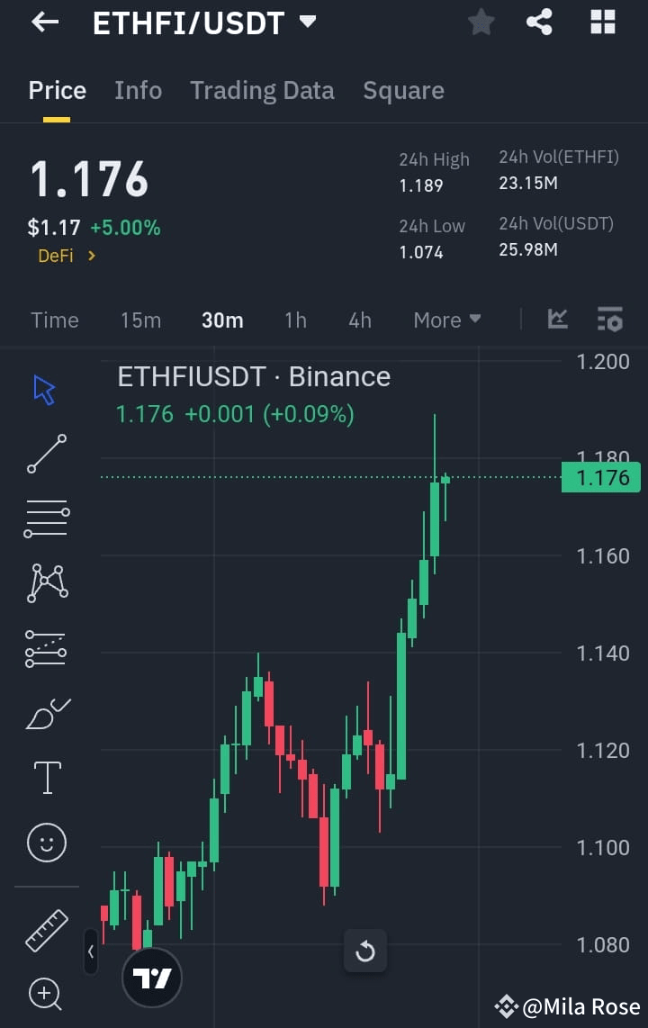 $ETHFI /USDT Strong Bullish Momentum Confirm 🔥 💯 Catch t | Mila Rose on Binance Square