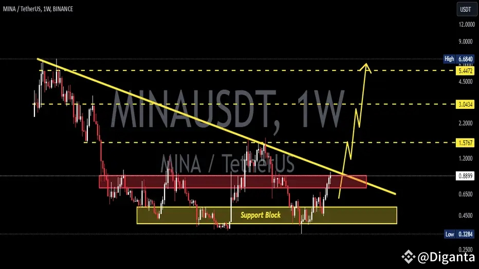 MINA (MINA/USDT) 1W Chart: Bullish Breakout on the Horizon! | Diganta on Binance Square