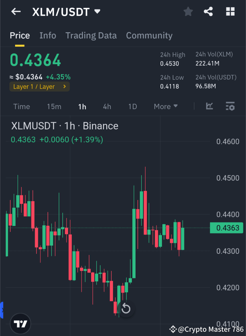 $XLM 📊 XLM/USDT Technical Analysis – A Breakout in Sight? | Crypto Master 786 on Binance Square