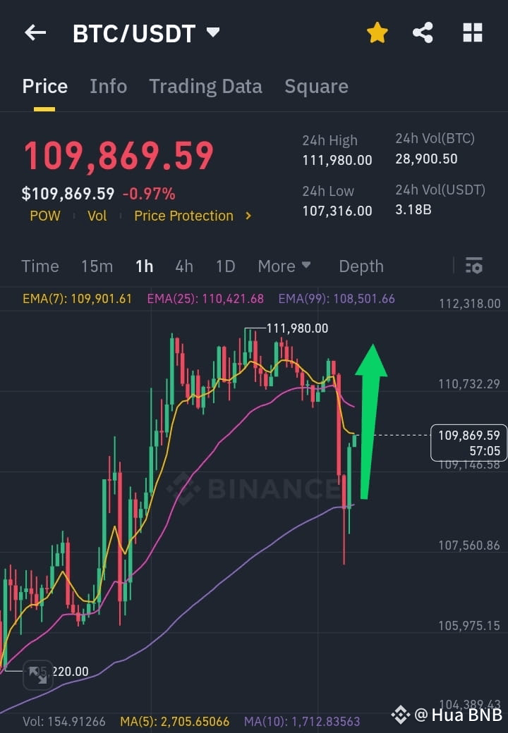 🚀 $BTC /USDT – On Fire, Eyes on New Highs! 💰 Current Price | Hua BNB on ...