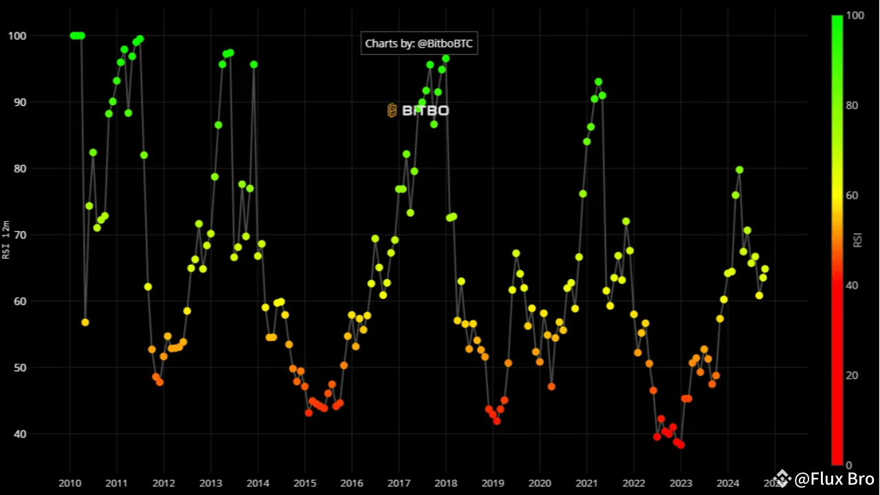 "The 12-Year Bitcoin RSI Trend That Predicts Market Tops—Next Peak 2025 ...