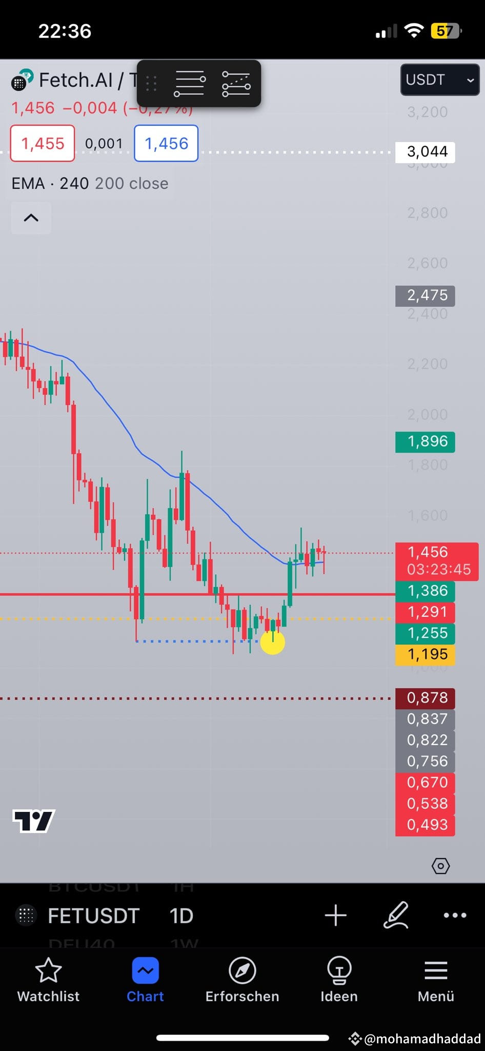 $FET just reclaimed the 200-EMA 4 Hour 🚨🚀 = 2$ soon Enjo | mohamadhaddad on Binance Square