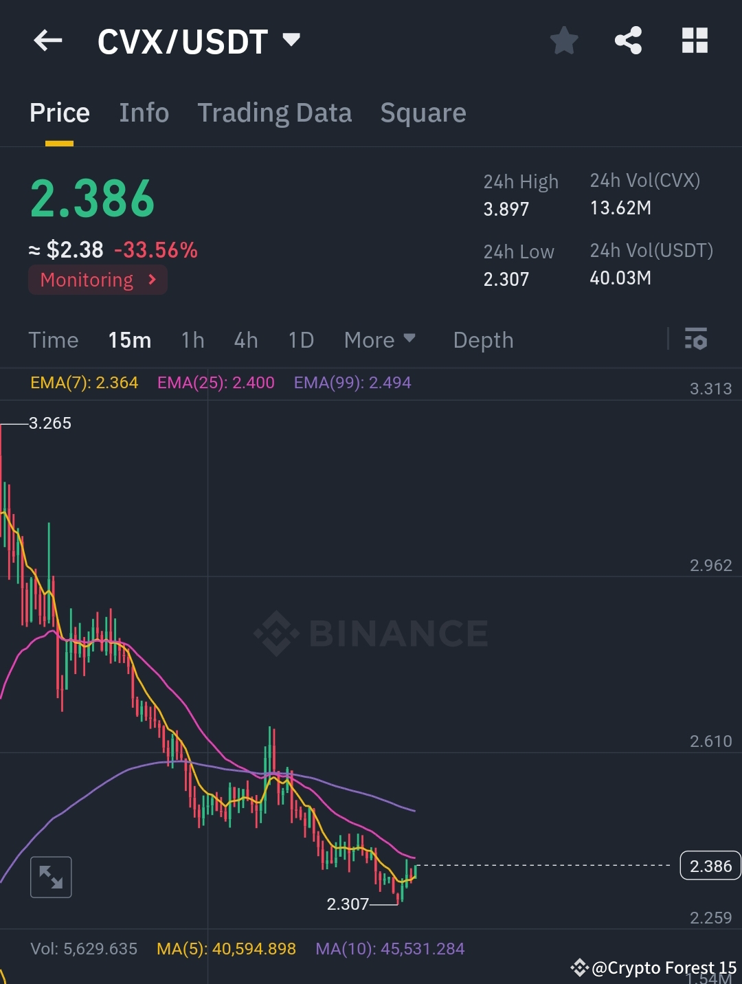 🚨 $CVX /USDT: A CRITICAL TURNING POINT – WATCH FOR THE NEXT | Crypto ...
