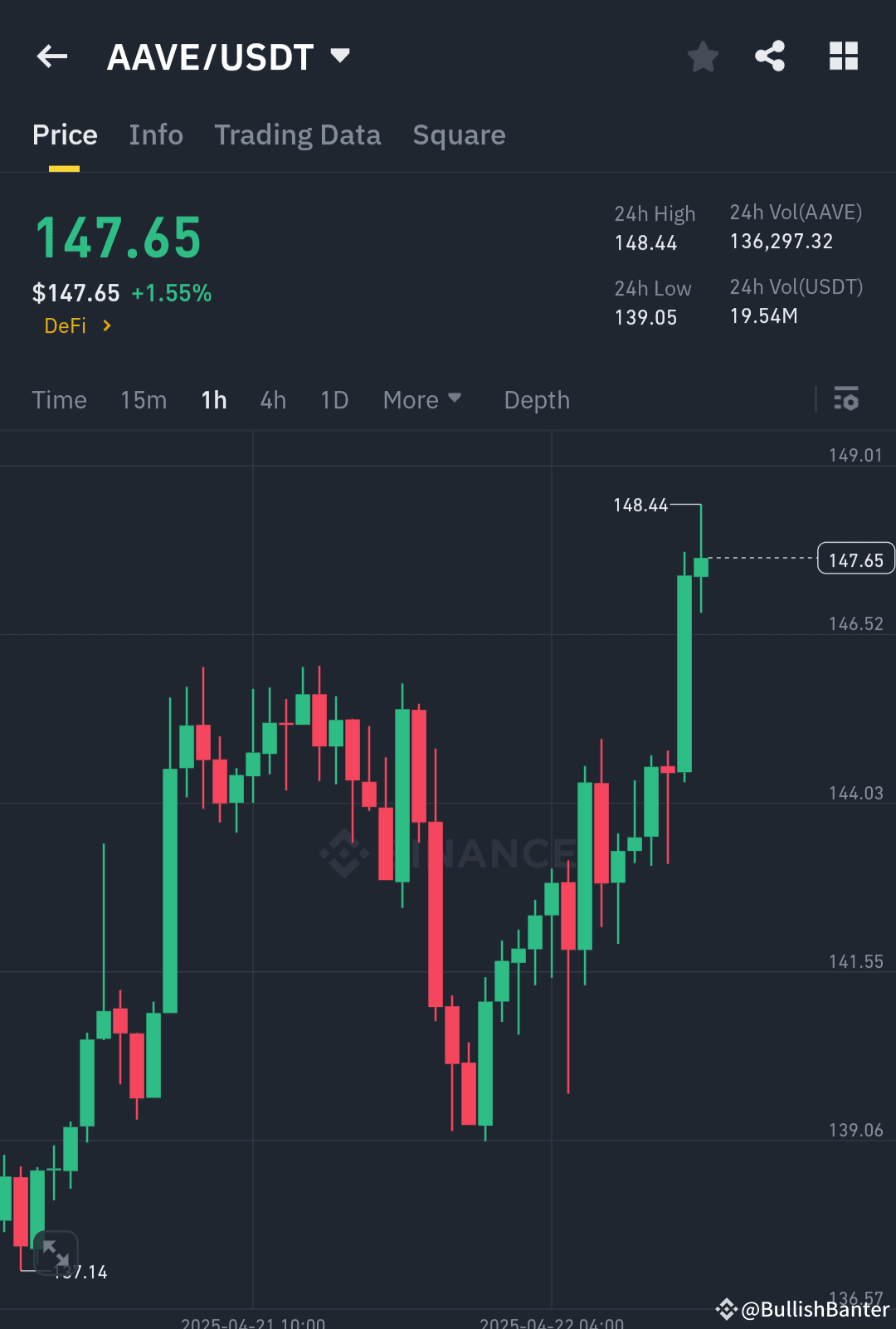 $AAVE – Hidden Gem Alert! Massive Upside Potential Unfolding | BullishBanter on Binance Square