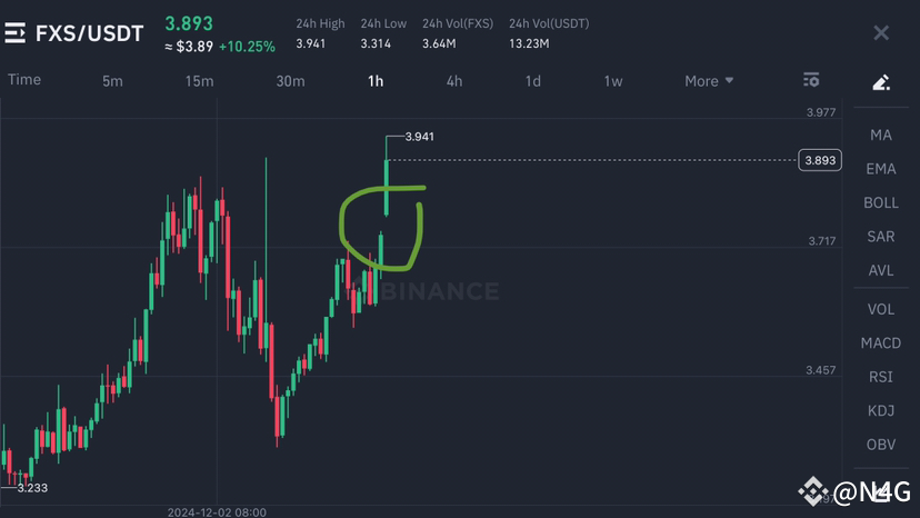 When you see this, its a bullish sign, that a buyer bought b | N4G on ...