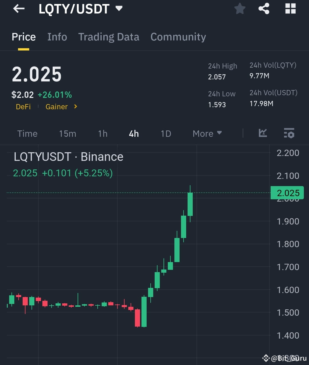 $LQTY Trading Update – Explosive Growth Achieved! $LQTY | Bit_Guru on Binance Square
