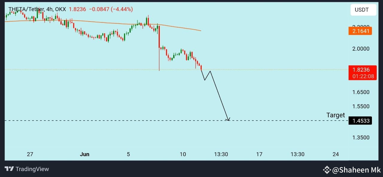$THETA /USDT analysis - Theta is currently in a downtrend | Shaheen Mk ...
