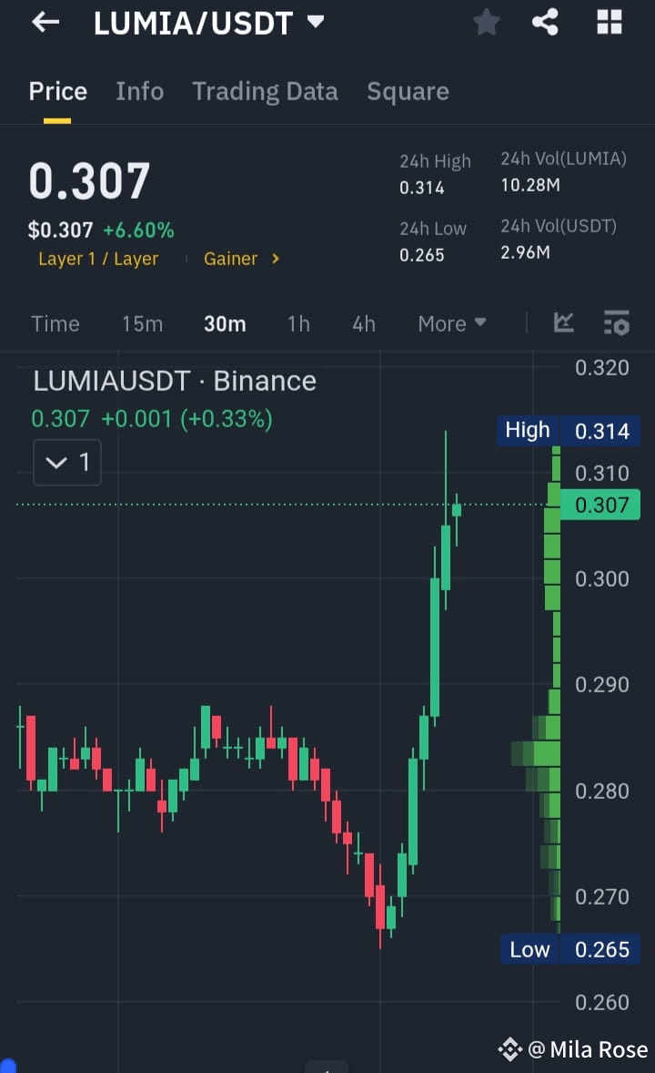 $LUMIA /USDT Strong Bullish Momentum Surges 🚀🔥 Ready to | Mila Rose on Binance Square