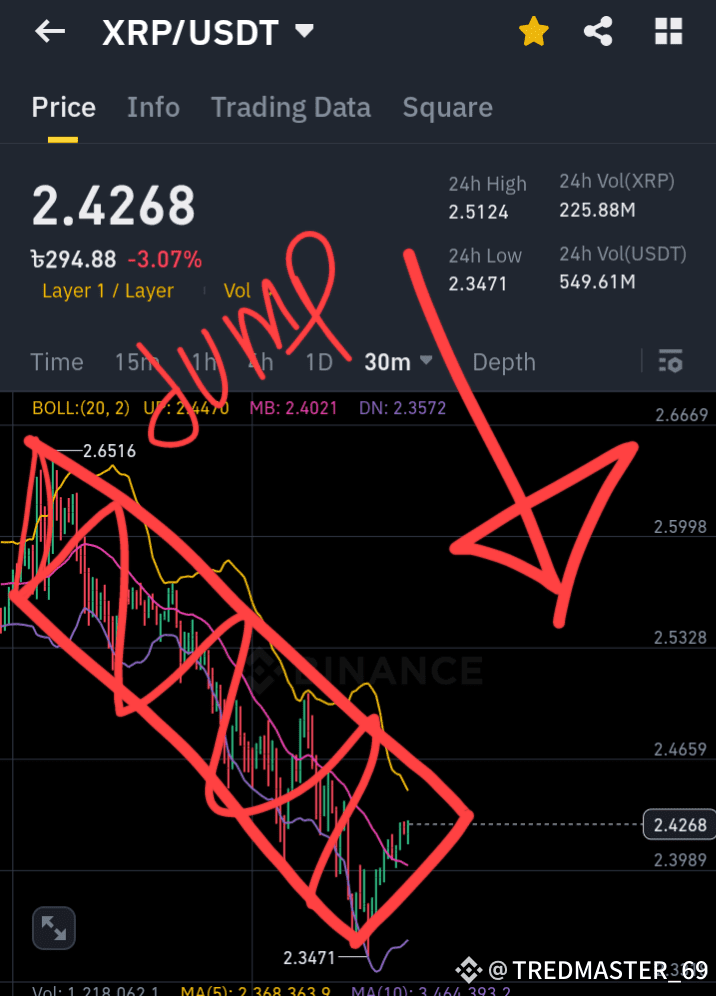 $XRP ⚠️💥There’s a Big Dump at Market – No Support in Sigh | TREDMASTER_69 on Binance Square