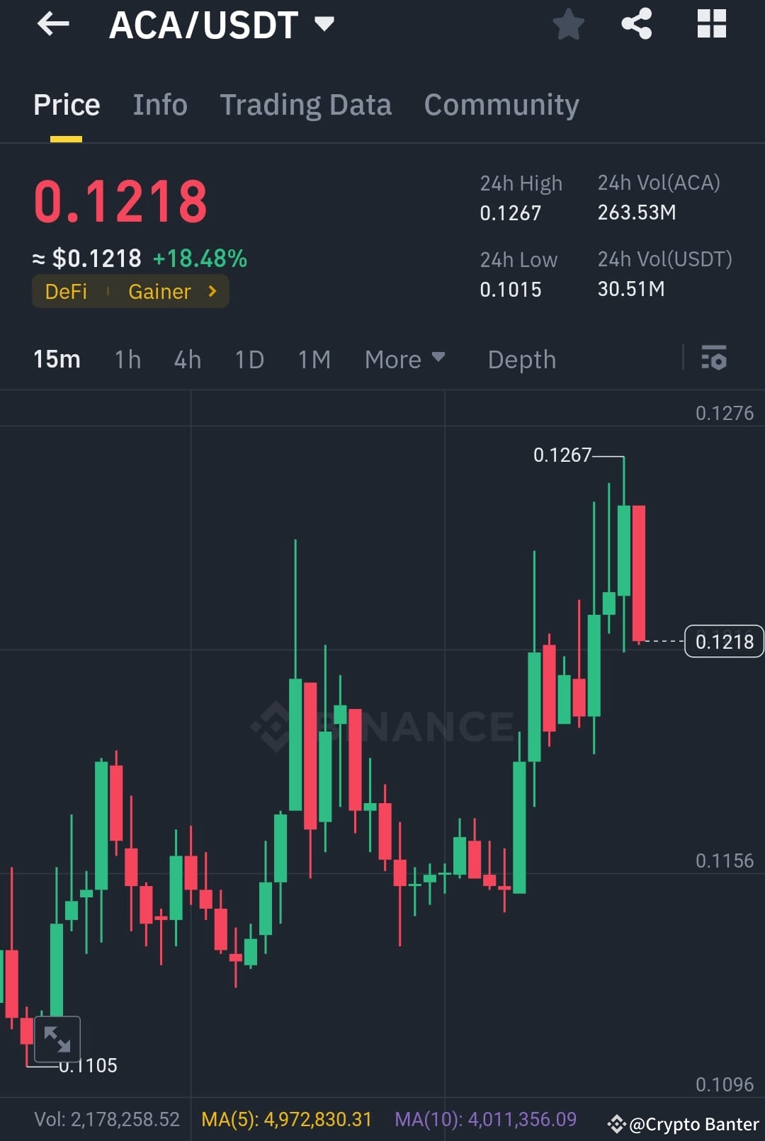 $ACA /USDT Trading Signal Entry Zone: $0.1180 - $0.1220 Ta | Crypto ...