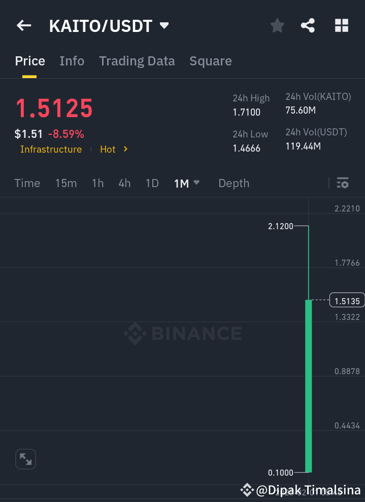🚀💰 Seize the Opportunity with $KAITO ! 🚀💰 $KAITO has s | Dipak Timalsina on Binance Square