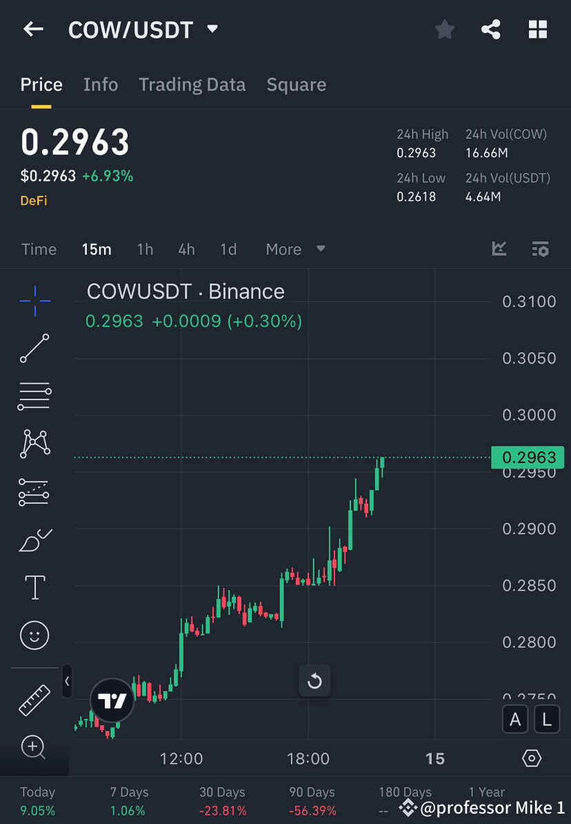 $COW /USDT – Bull Run Alert!🔥💯 $COW /USDT is showing expl | professor Mike 1 on Binance Square