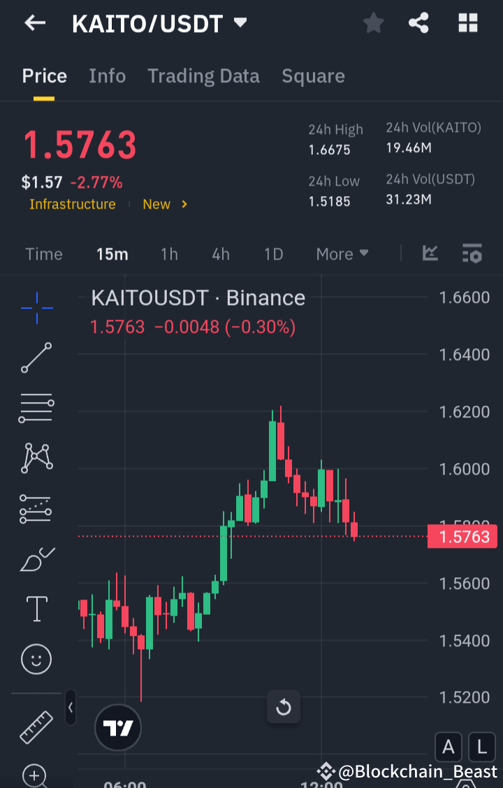 🔻 $KAITO /USDT Short Trade Setup! 🔻 💰 Current Price: $1. | Aliza_Crypto_786 on Binance Square
