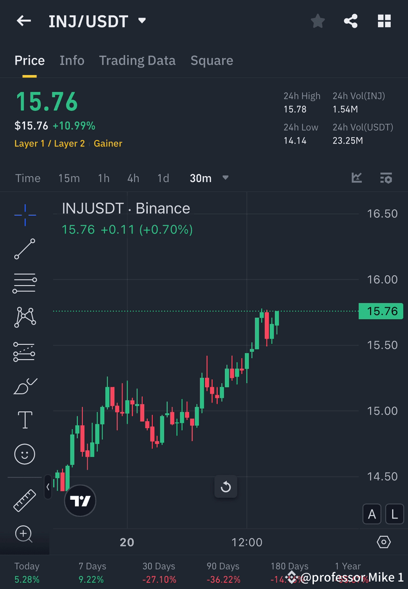 $INJ /USDT – Bull Run Alert 🚀🔥💯 $INJ is gaining strong m | professor Mike 1 on Binance Square