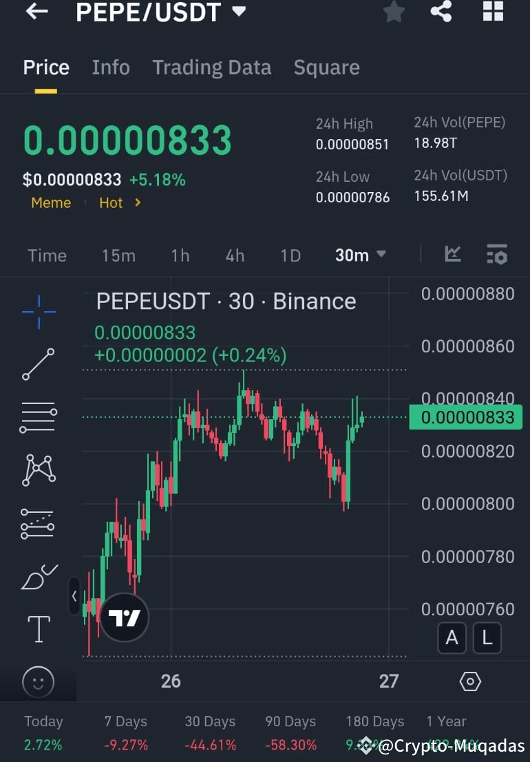 🚀 $PEPE /USDT Bull Run Alert! 📈🔥 🐸 $PEPE is Gaining Mo | Crypto-Muqadas on Binance Square