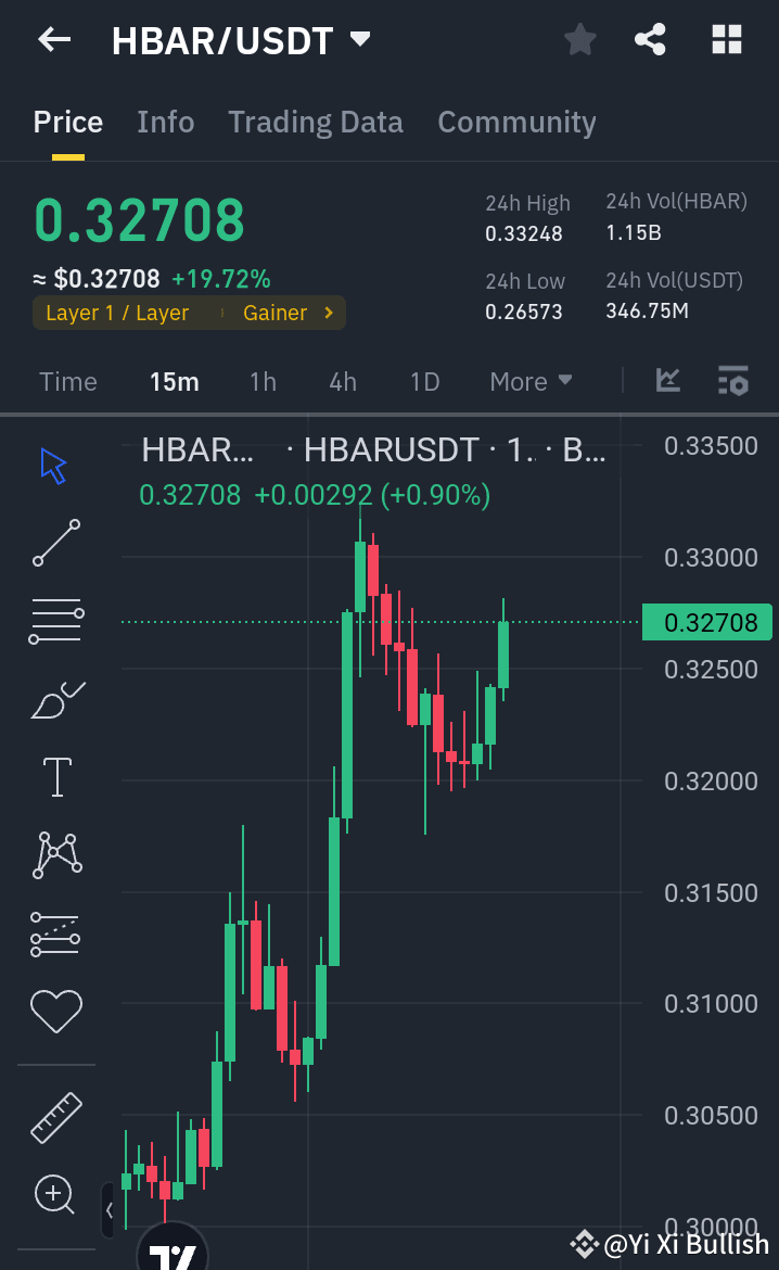 🔥🔥🔥🚀 $HBAR /USDT Technical Analysis - Price Action Overv | Yi Xi Bullish on Binance Square
