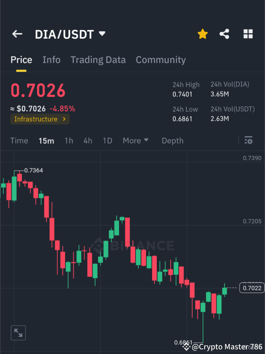 $DIA 🚀 DIA/USDT Technical Analysis – Is a Breakout Immine | Crypto Master 786 on Binance Square